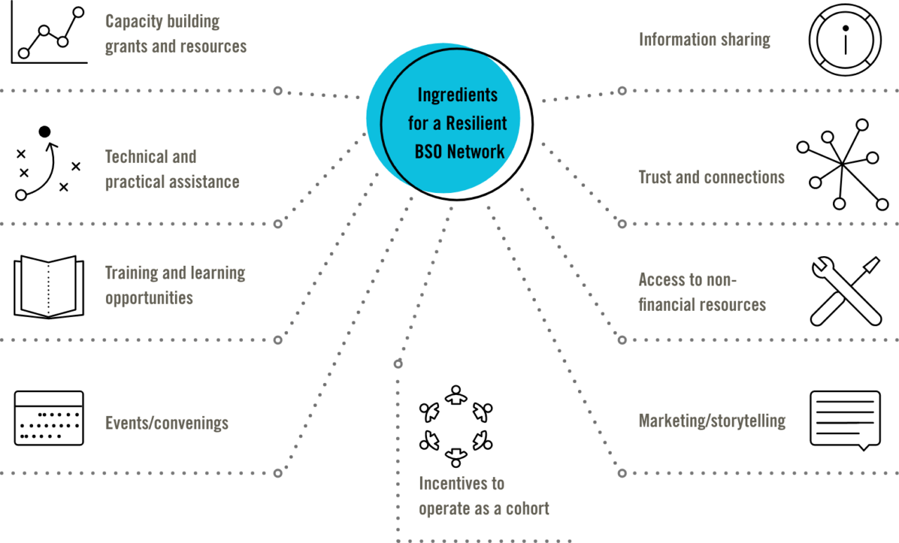Creating a robust network for small business support - New Economy ...
